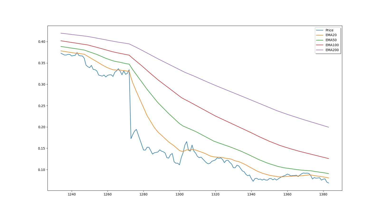Kava Exponential Moving Averages