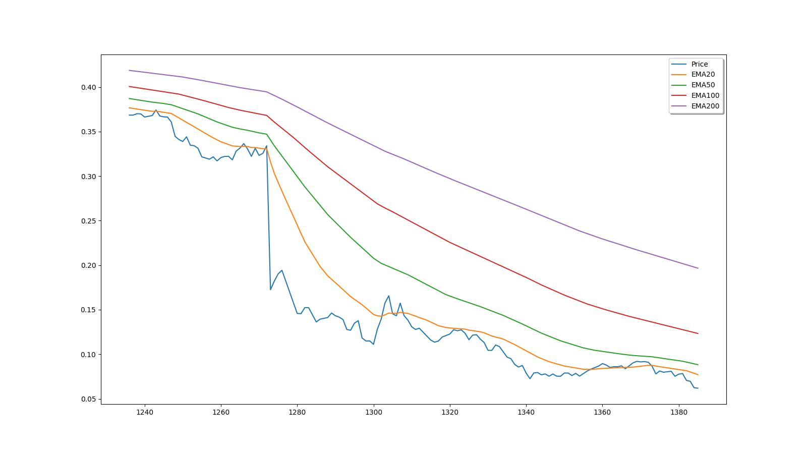 카바 Exponential Moving Averages
