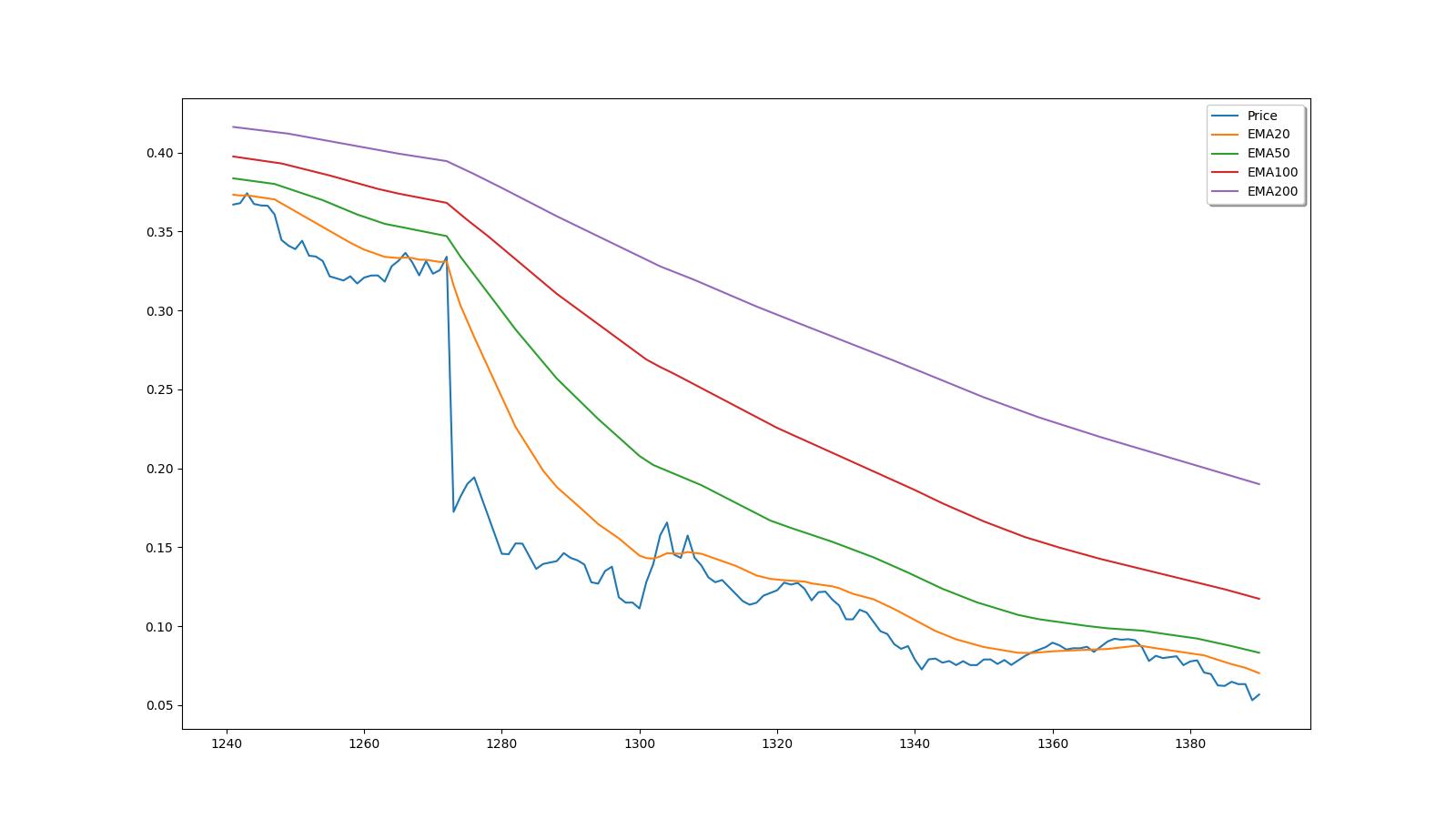 カバ Exponential Moving Averages