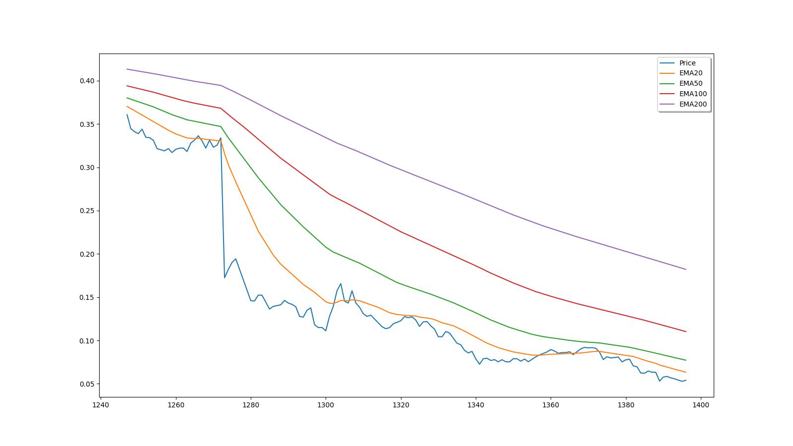 Kava Exponential Moving Averages