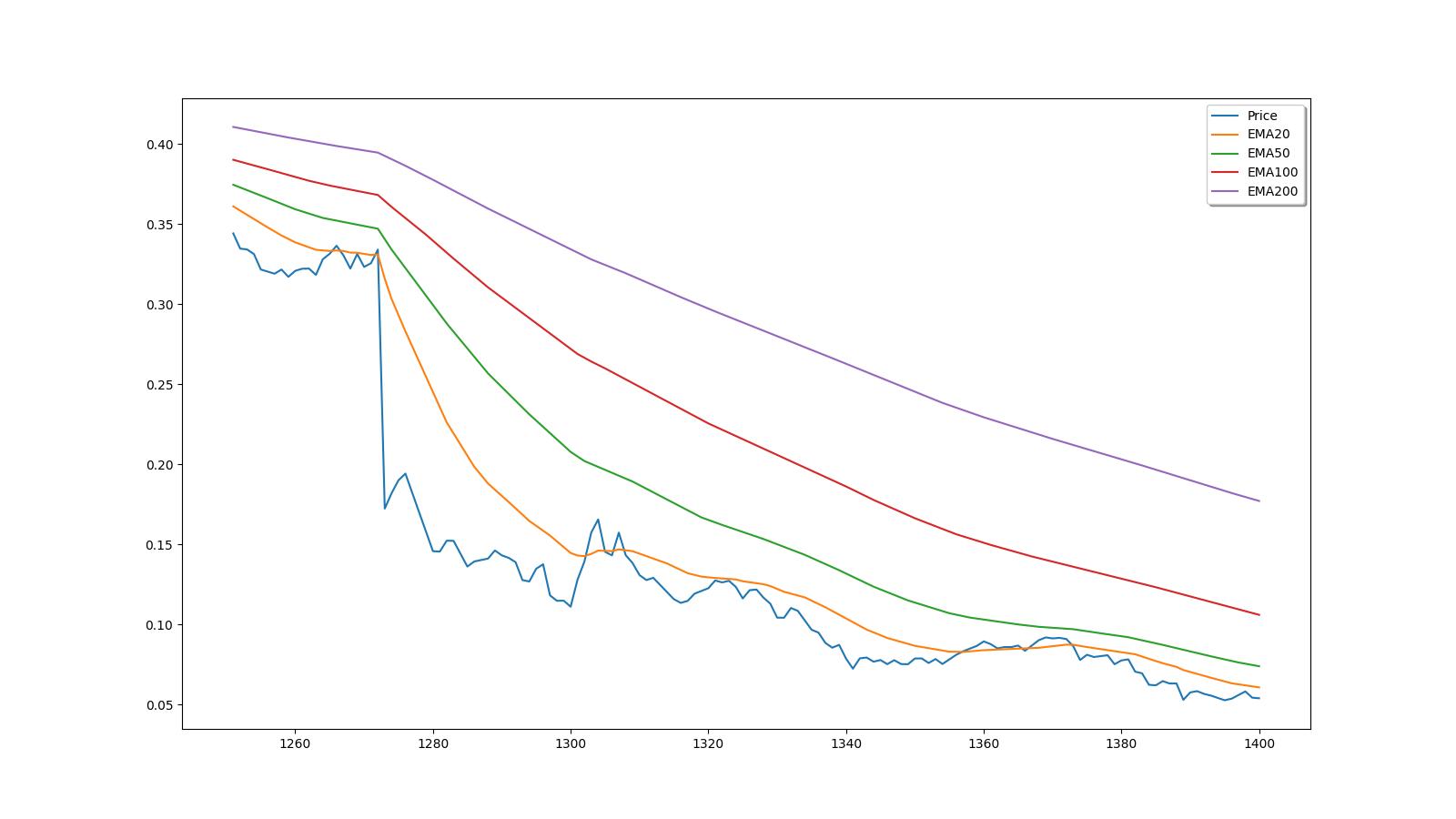 Kava Exponential Moving Averages