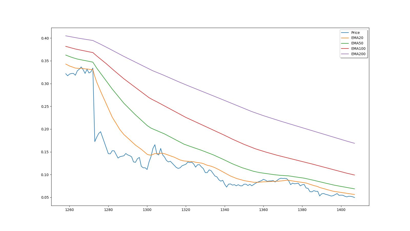 Kava Exponential Moving Averages