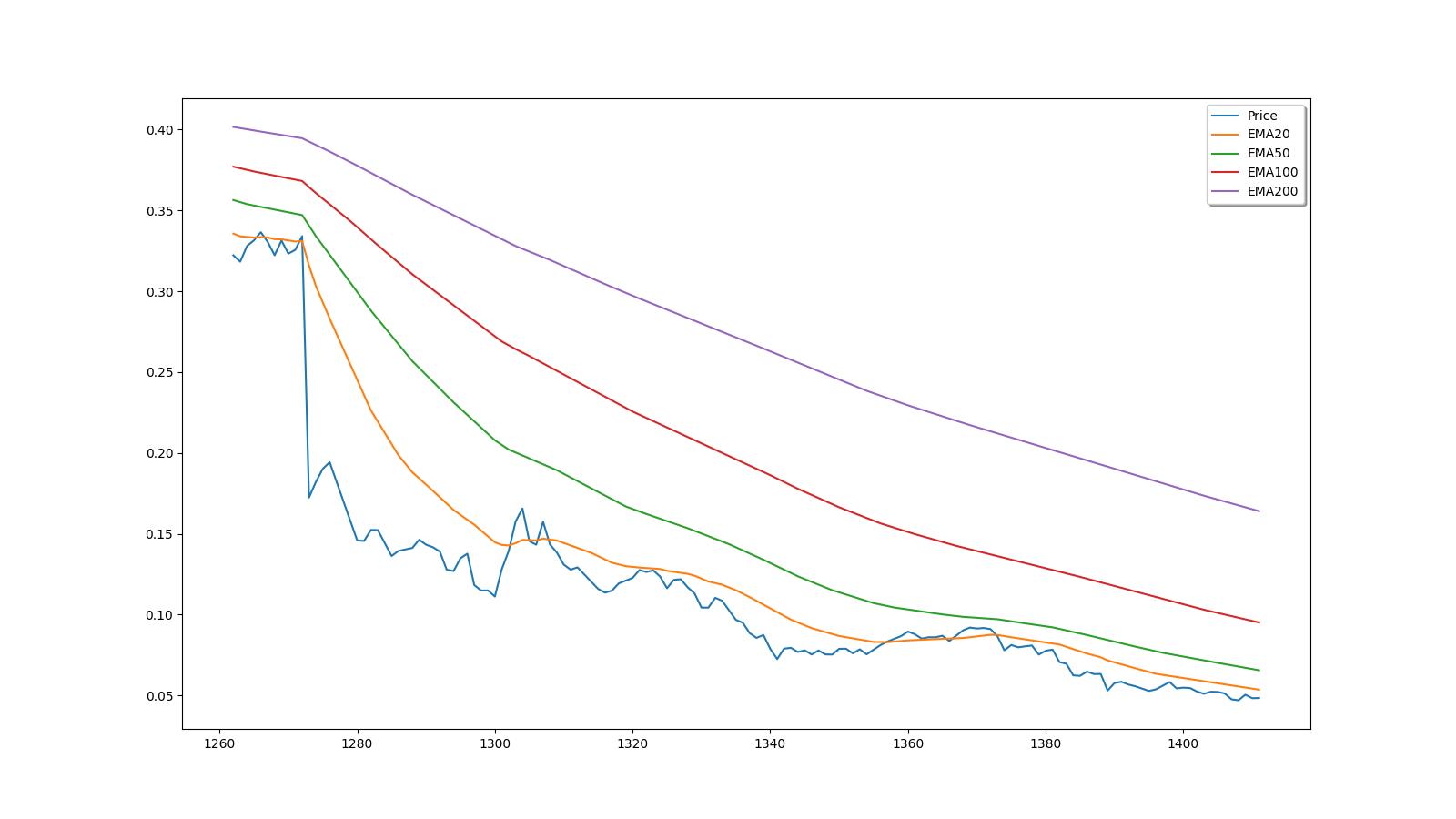 Kava Exponential Moving Averages