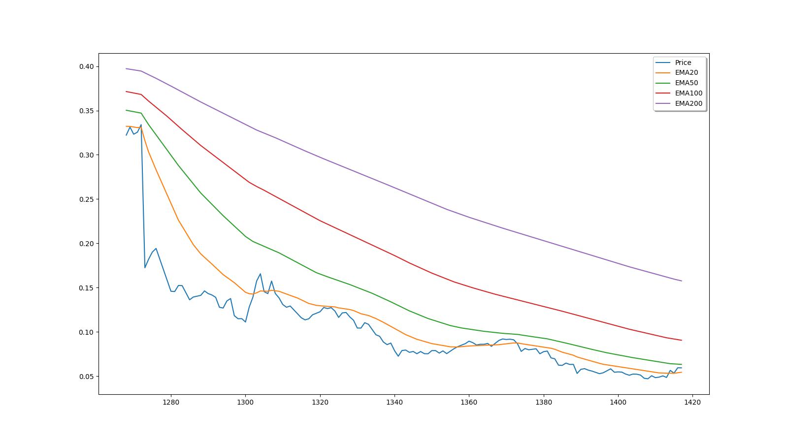 Kava Exponential Moving Averages
