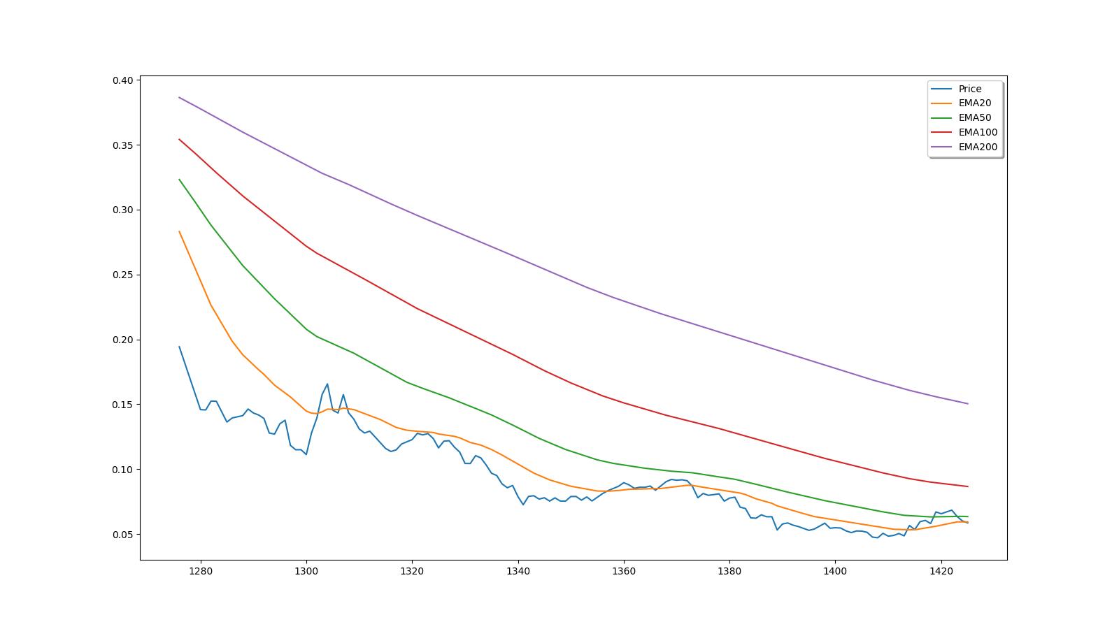 Kava Exponential Moving Averages