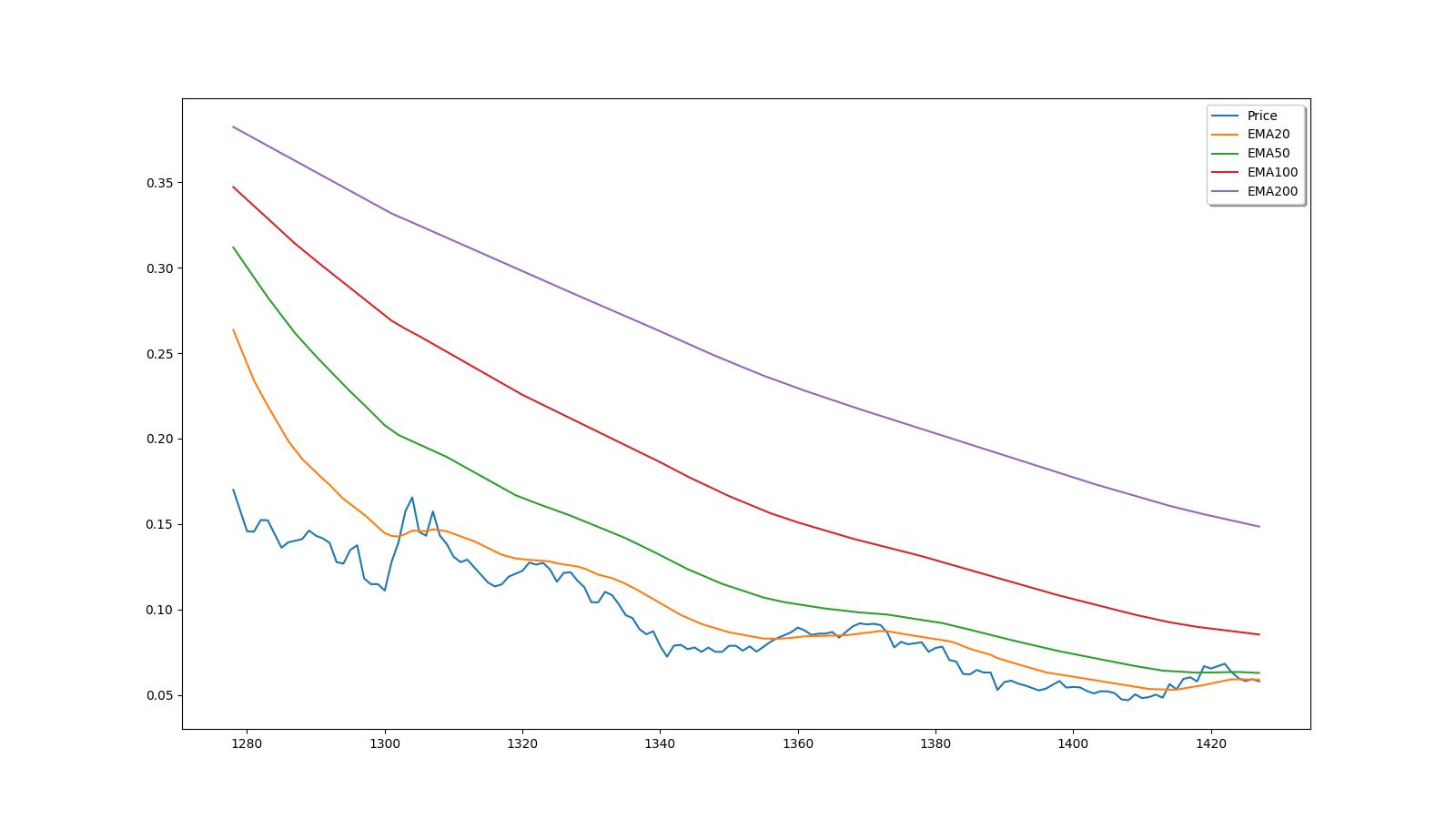Kava Exponential Moving Averages