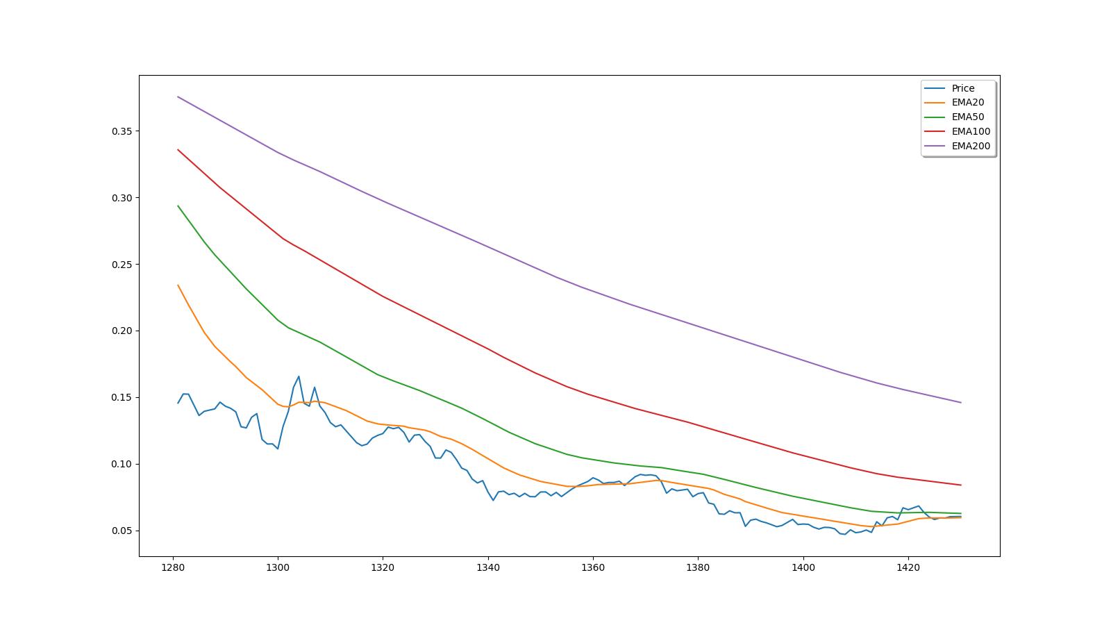 Kava Exponential Moving Averages