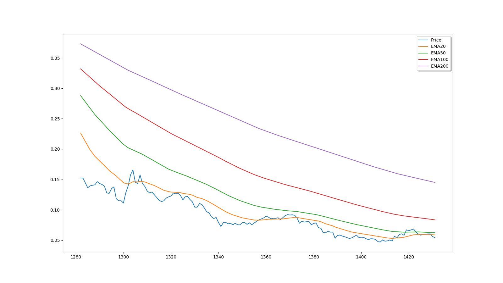Kava Exponential Moving Averages