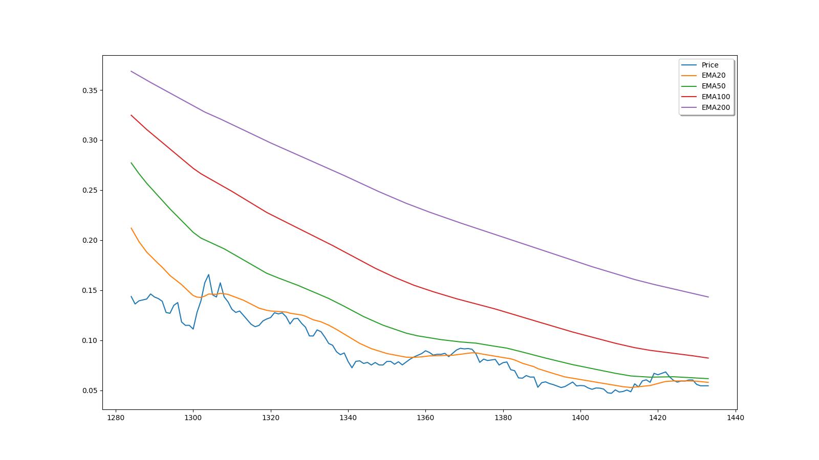 Kava Exponential Moving Averages