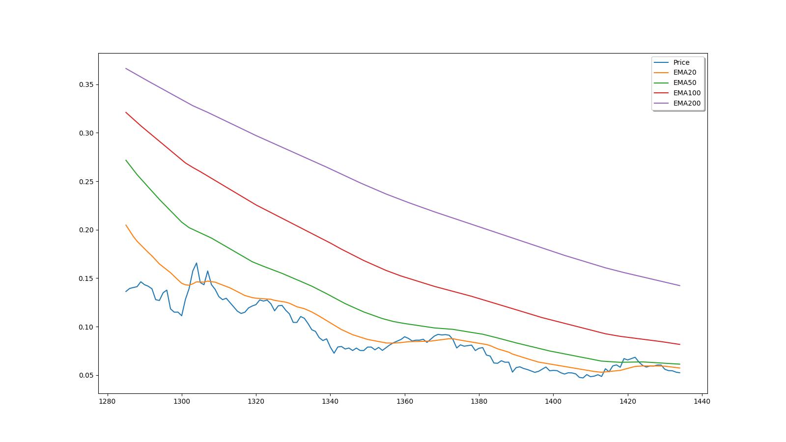 Kava Exponential Moving Averages