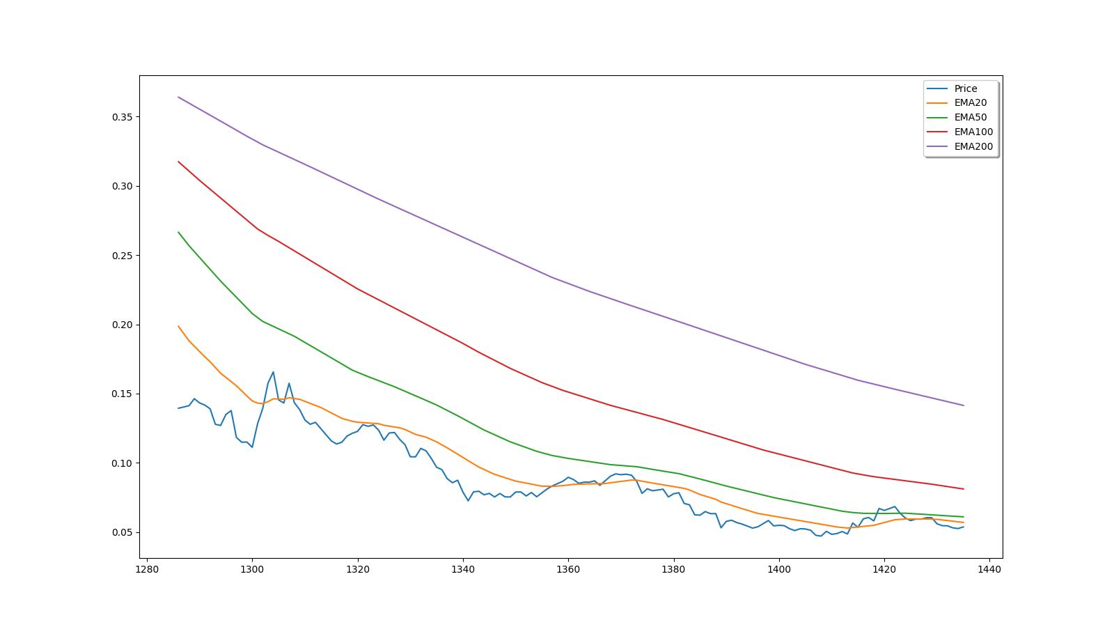 カバ Exponential Moving Averages