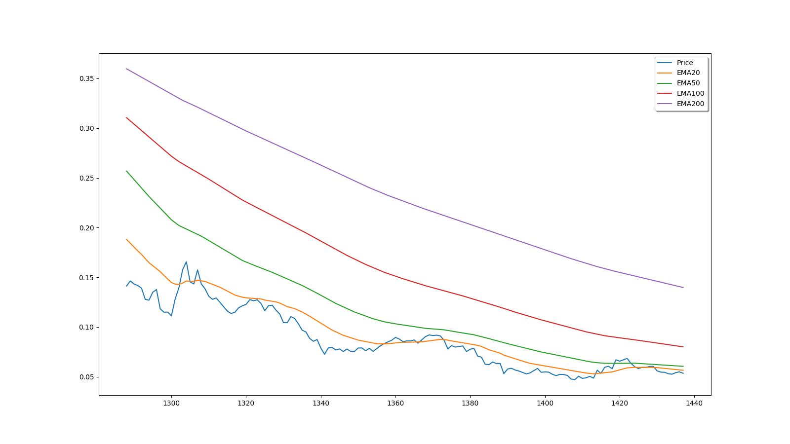 Kava Exponential Moving Averages