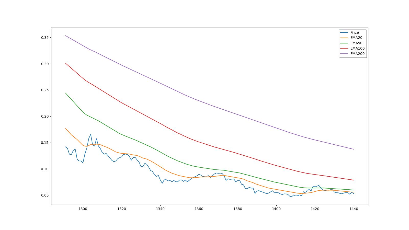 Kava Exponential Moving Averages