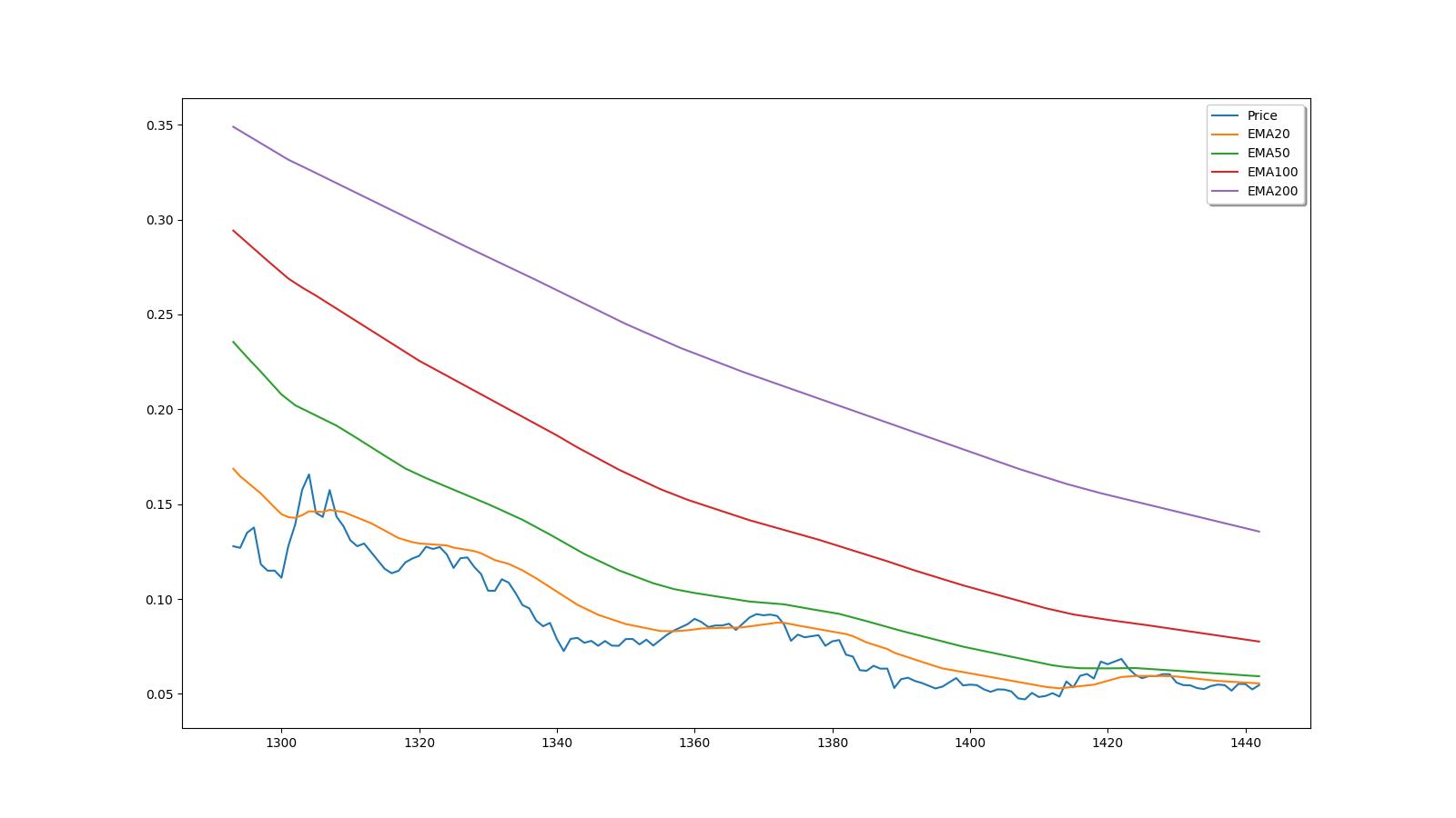 Kava Exponential Moving Averages