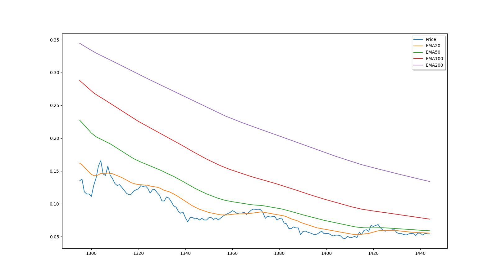 Kava Exponential Moving Averages