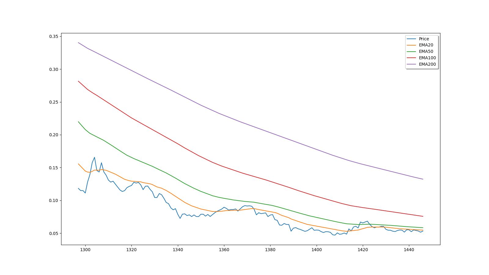 Kava Exponential Moving Averages