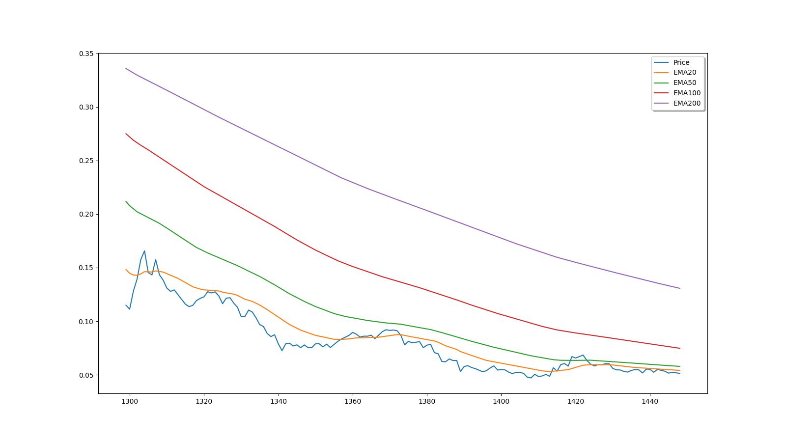 Kava Exponential Moving Averages