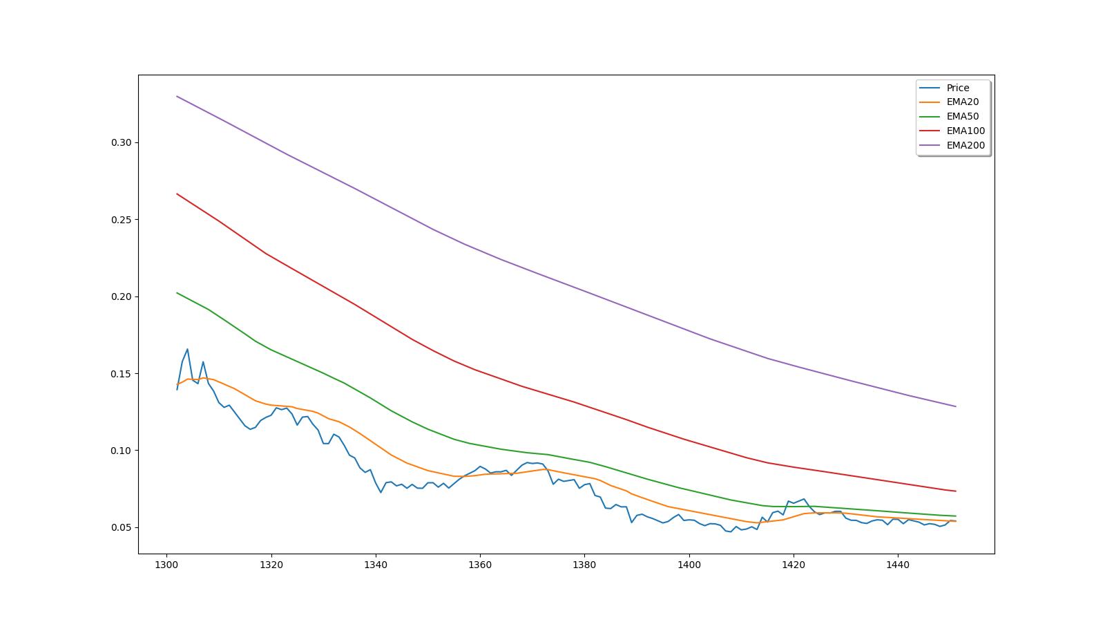 Kava Exponential Moving Averages