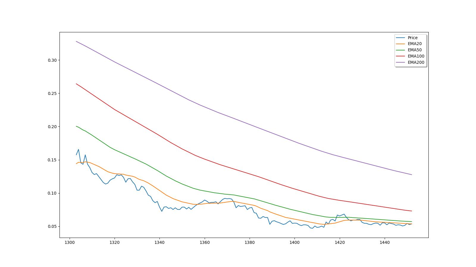 Kava Exponential Moving Averages