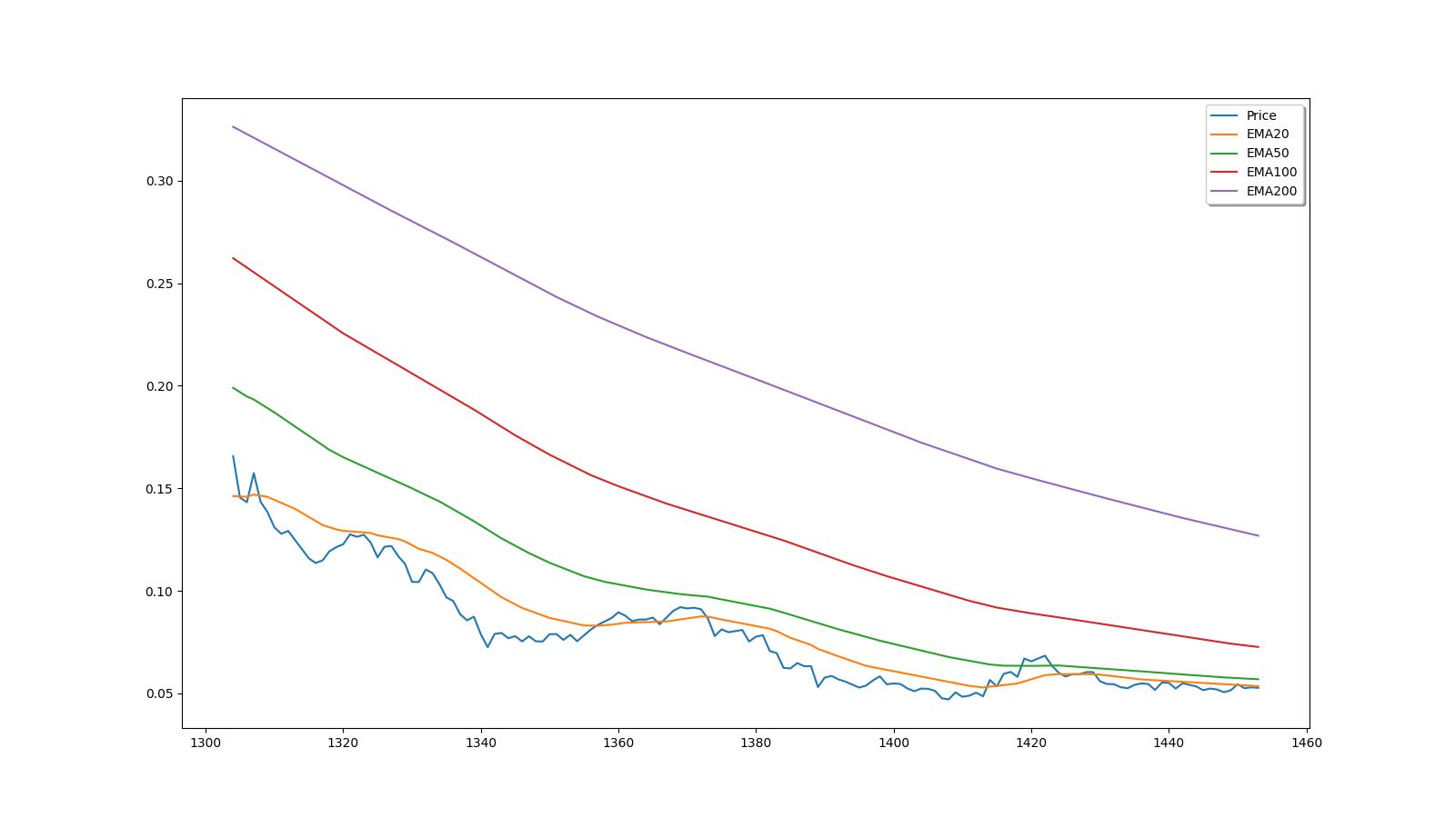 Kava Exponential Moving Averages
