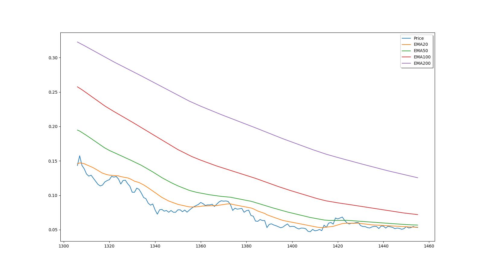 Kava Exponential Moving Averages