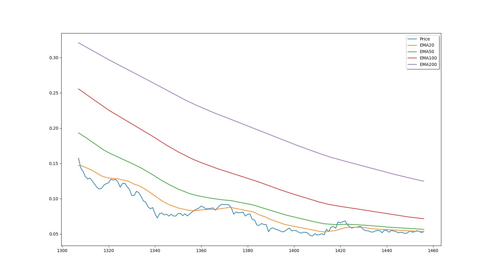 Kava Exponential Moving Averages