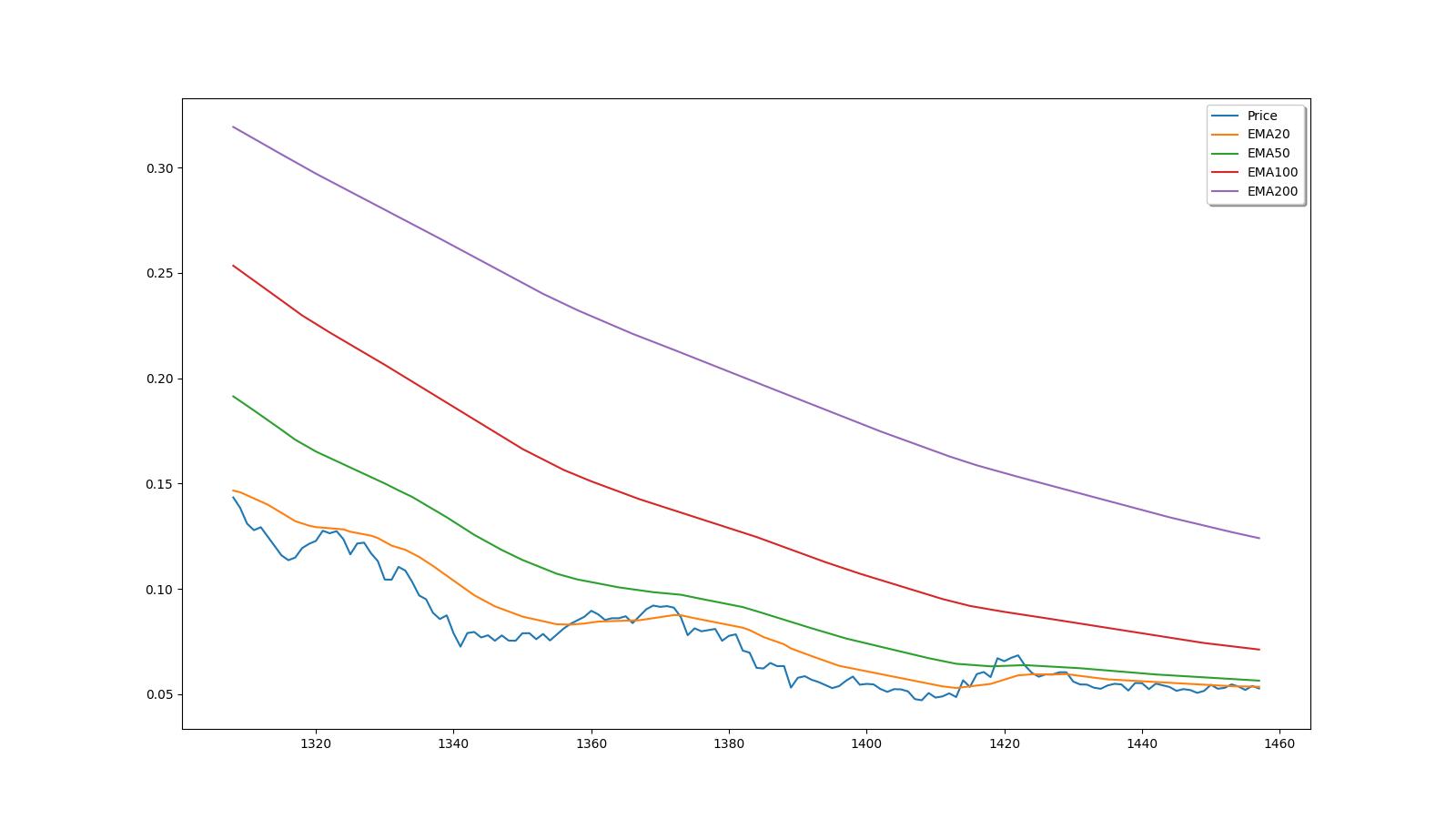Kava Exponential Moving Averages