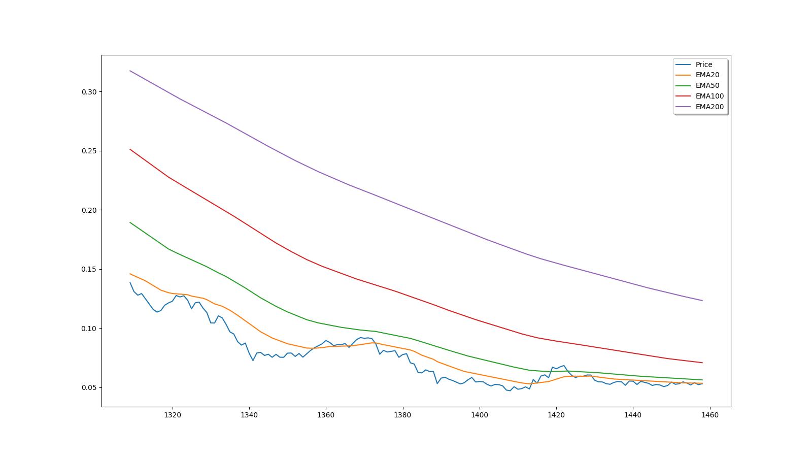Kava Exponential Moving Averages