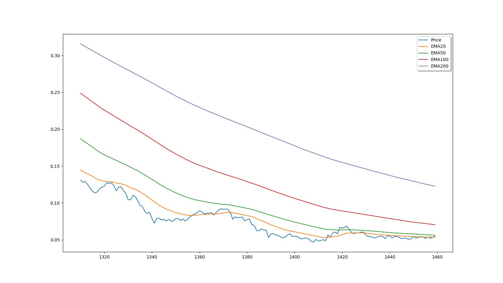 Kava Exponential Moving Averages