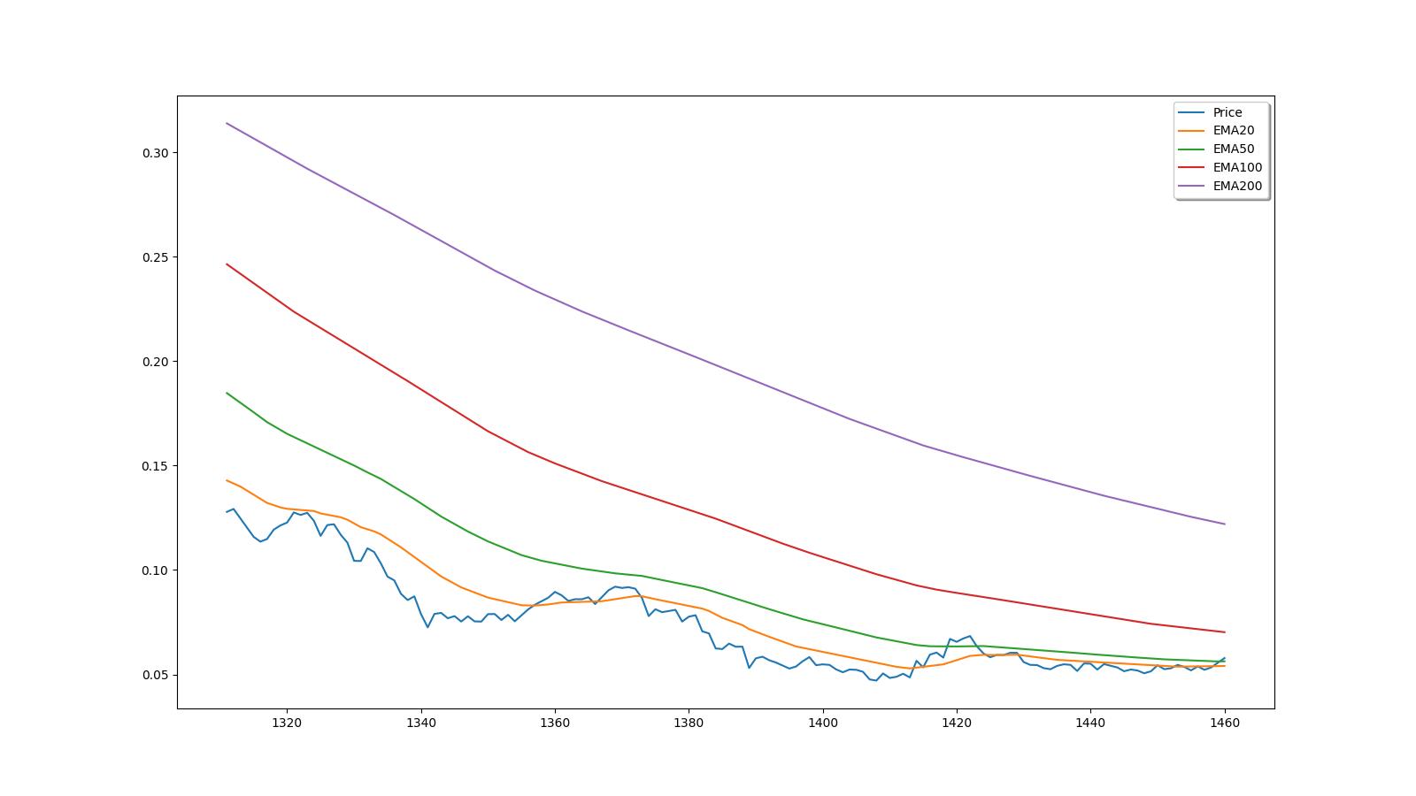 Kava Exponential Moving Averages