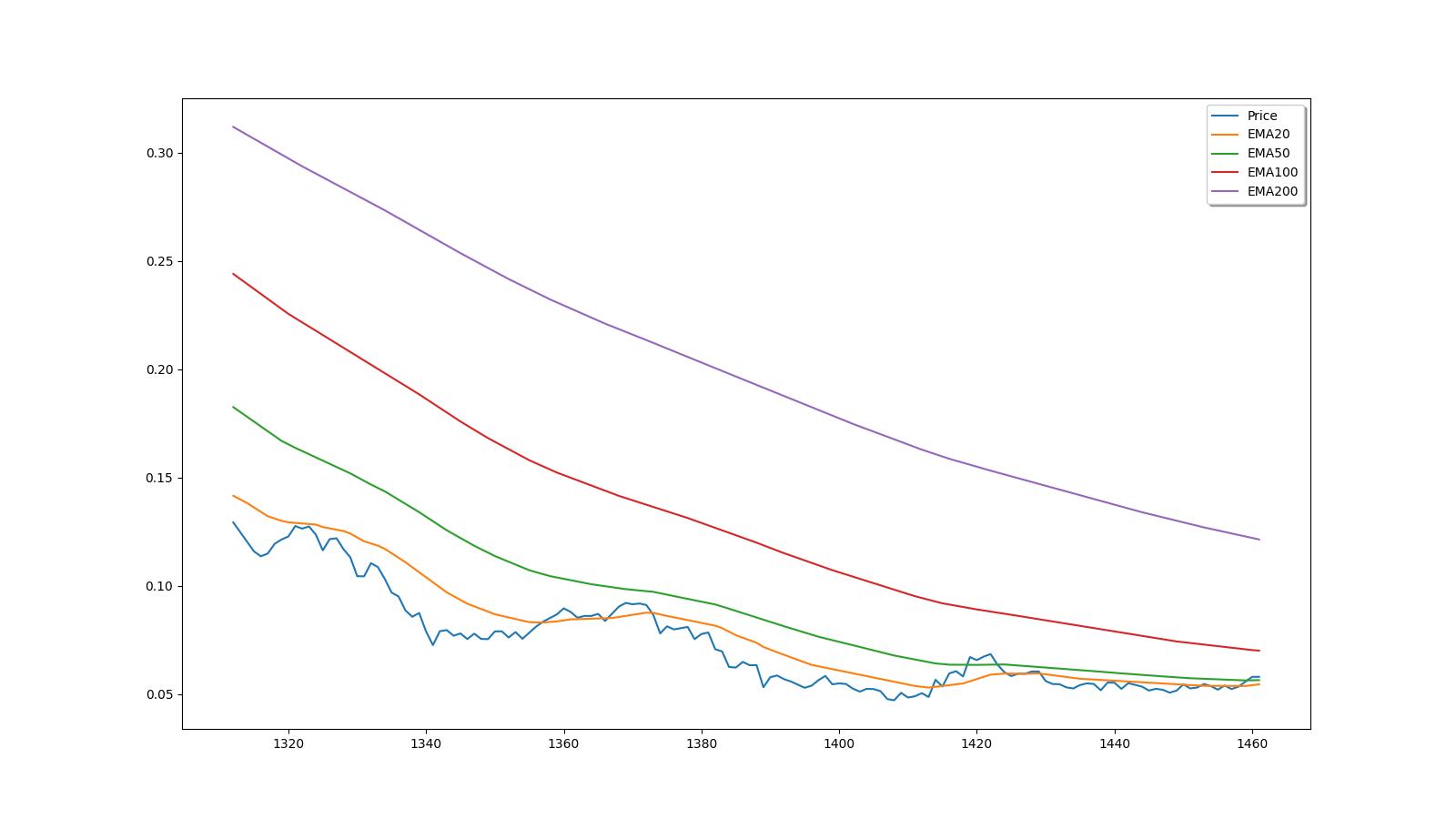 카바 Exponential Moving Averages
