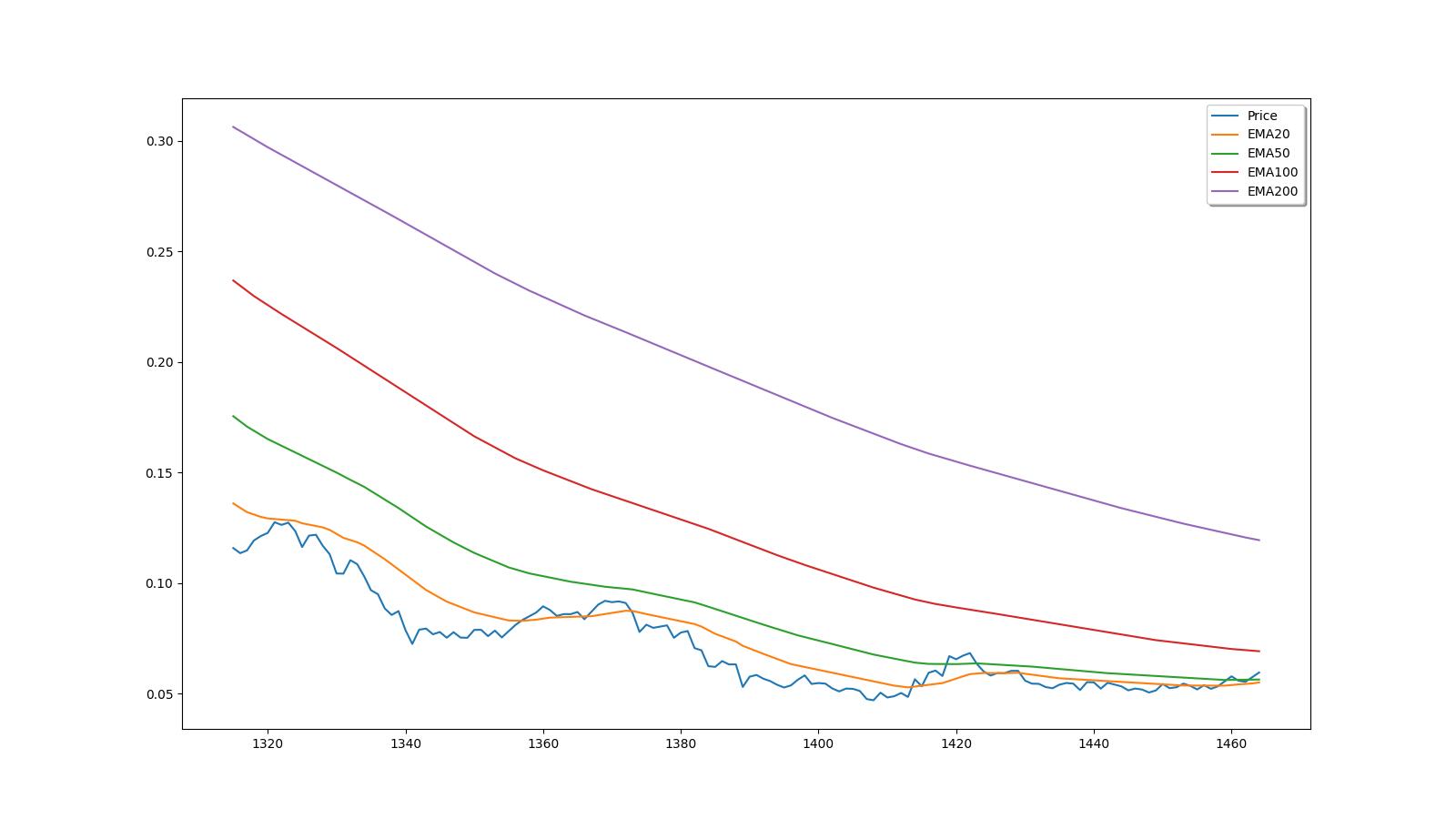 Kava Exponential Moving Averages
