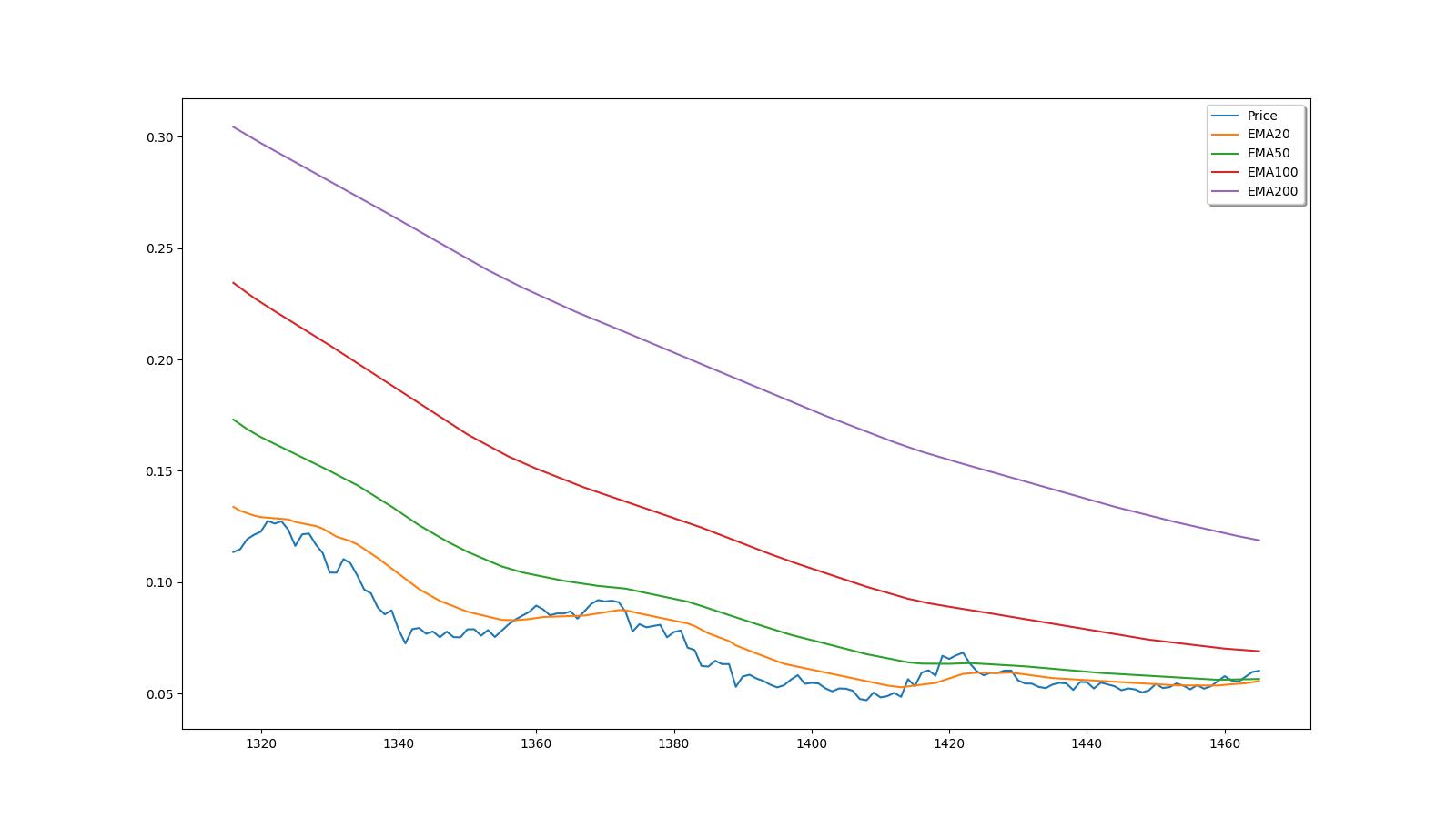 Kava Exponential Moving Averages