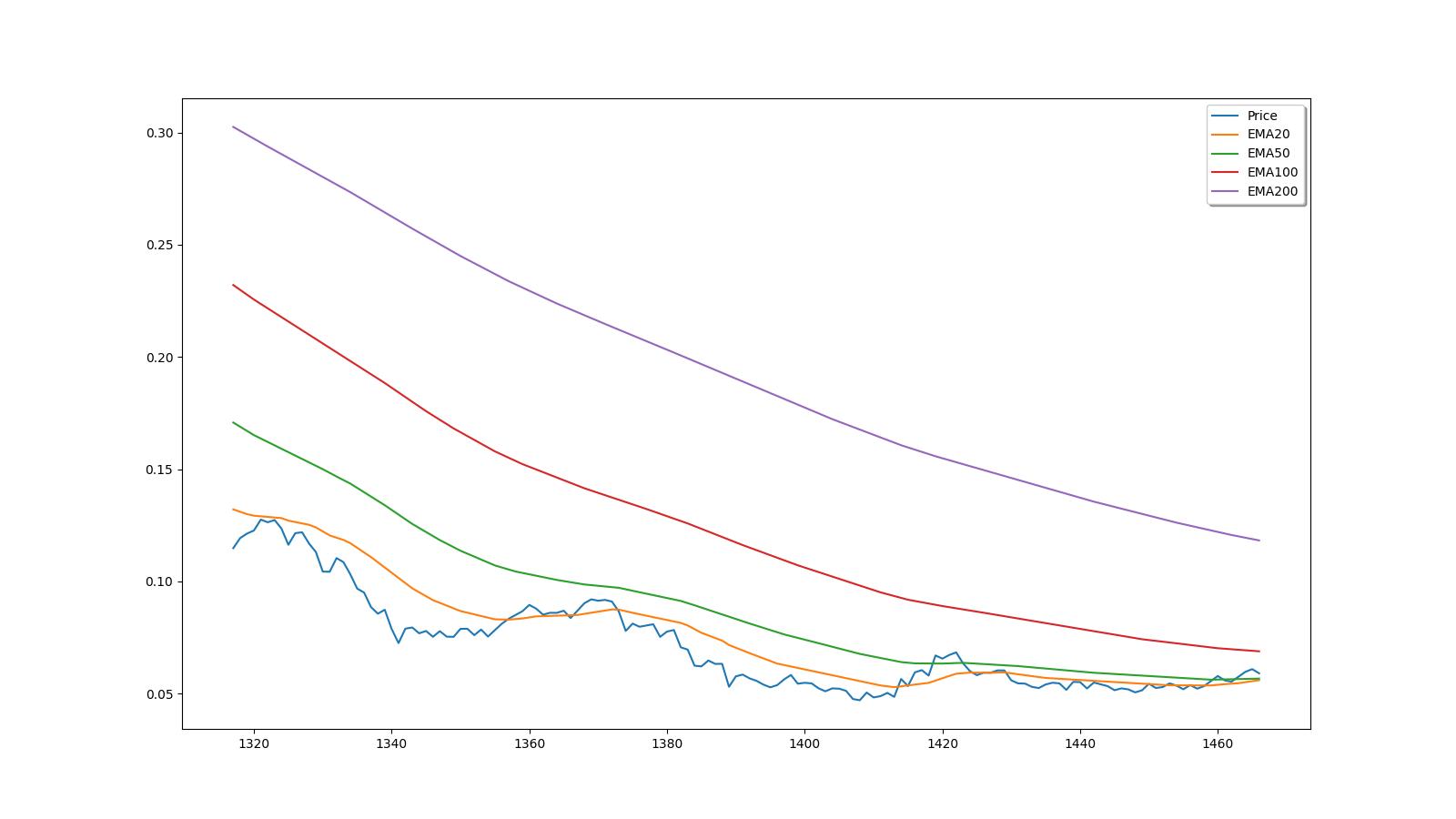 Kava Exponential Moving Averages