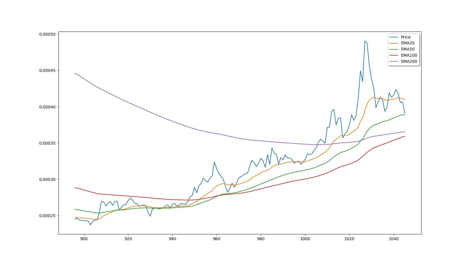 Kawaii Islands Exponential Moving Averages