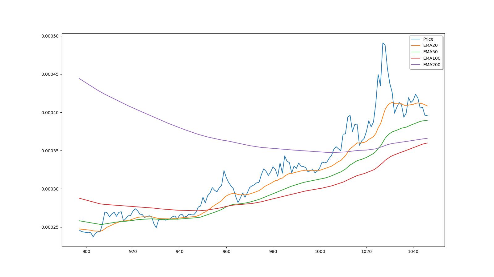 Kawaii Islands Exponential Moving Averages