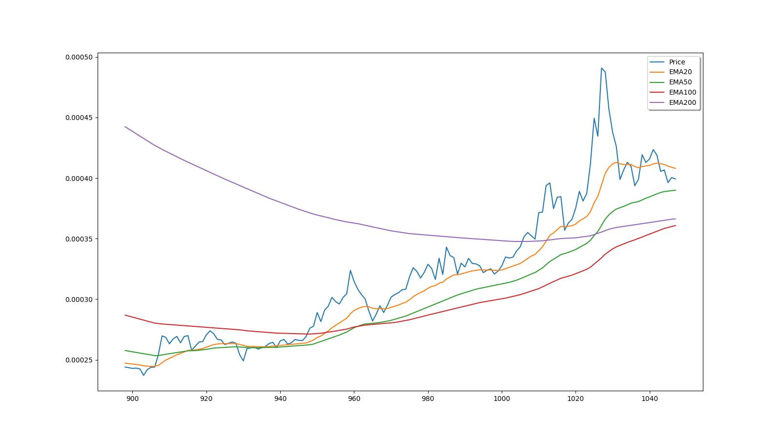 Kawaii Islands Exponential Moving Averages