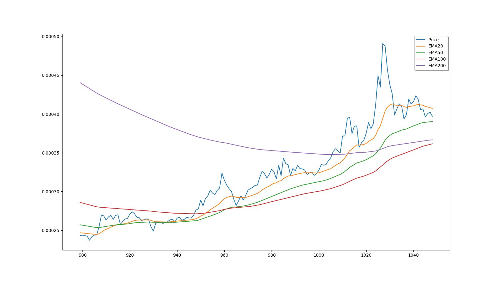 Kawaii Islands Exponential Moving Averages