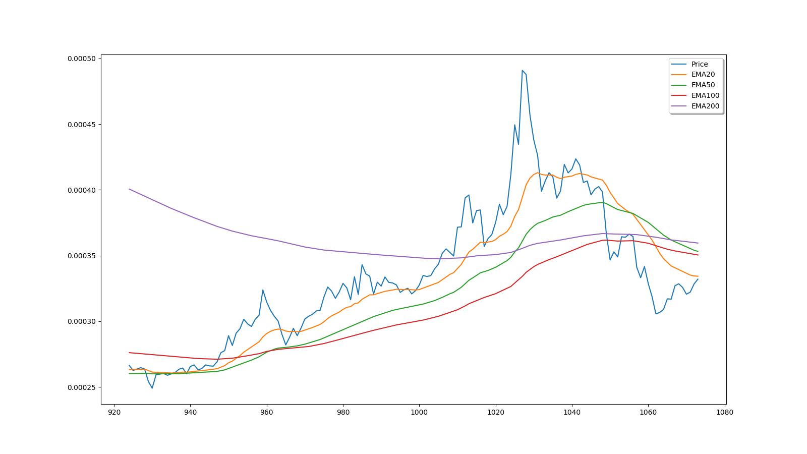 Kawaii Islands Exponential Moving Averages