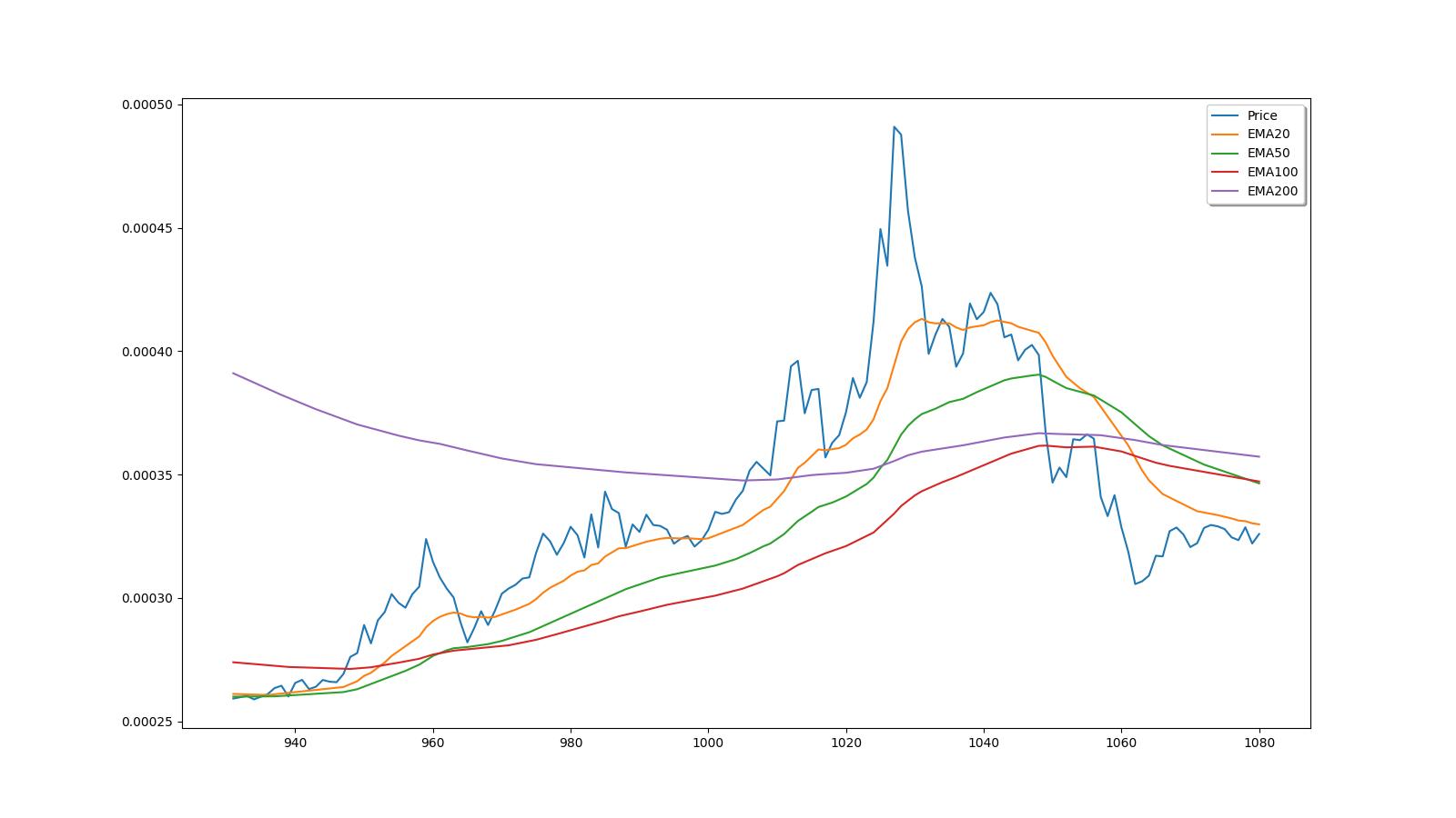 Kawaii Islands Exponential Moving Averages