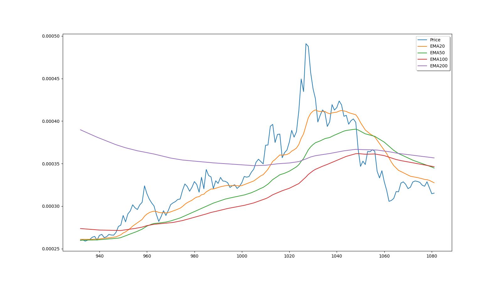 Kawaii Islands Exponential Moving Averages