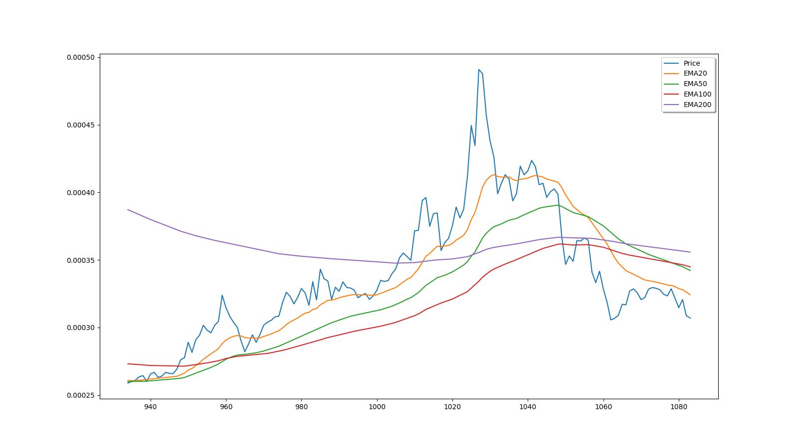 Kawaii Islands Exponential Moving Averages