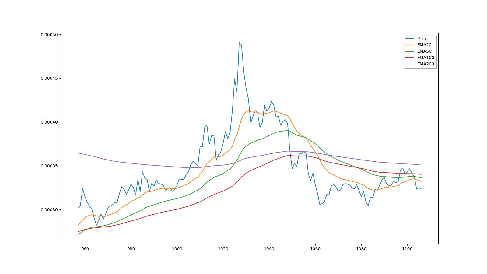 Kawaii Islands Exponential Moving Averages