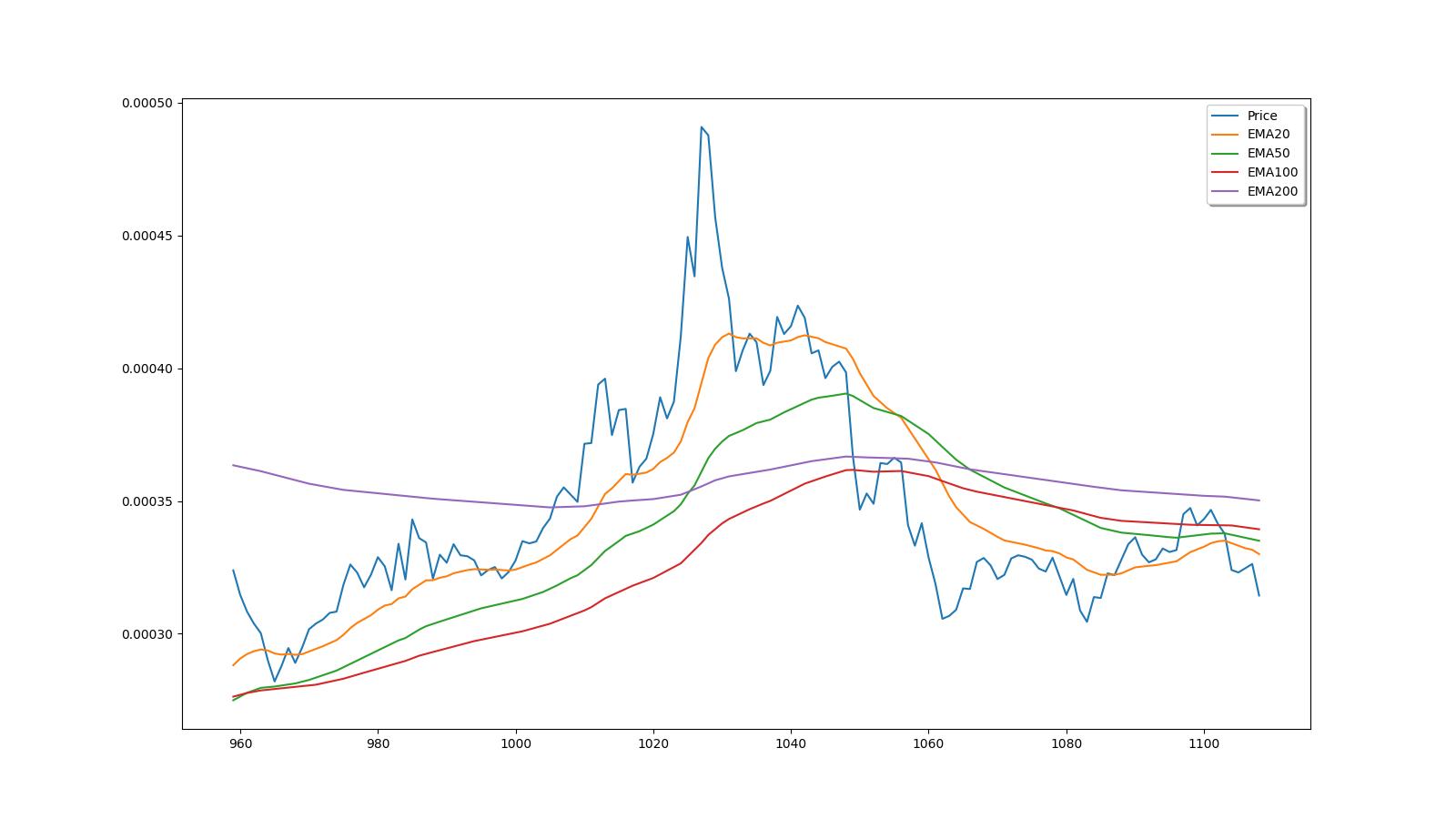 Kawaii Islands Exponential Moving Averages
