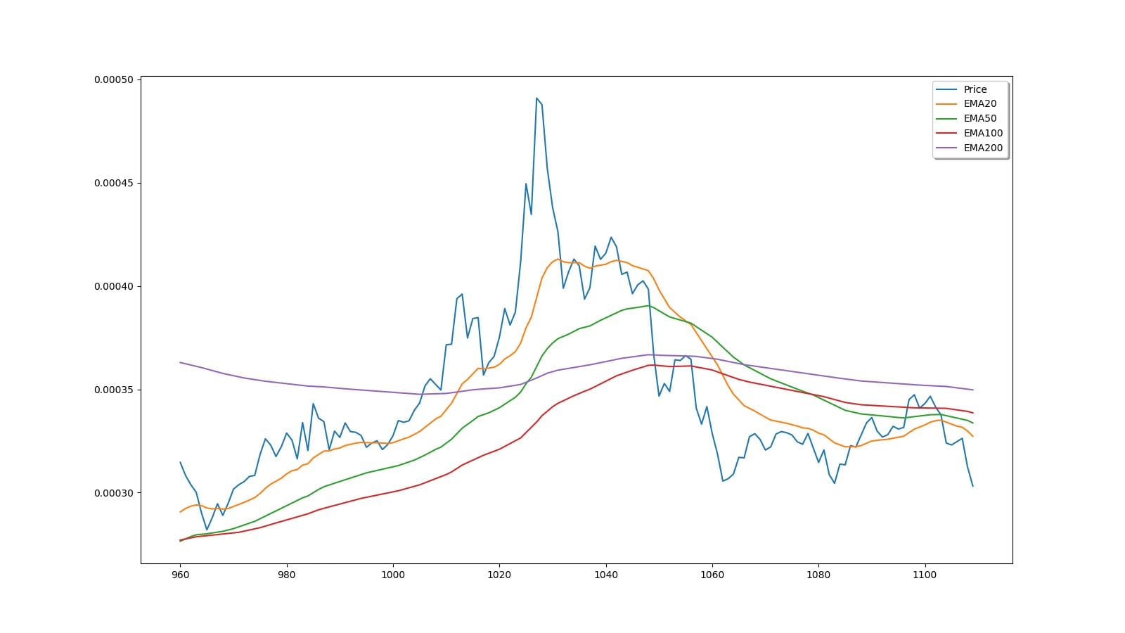 Kawaii Islands Exponential Moving Averages