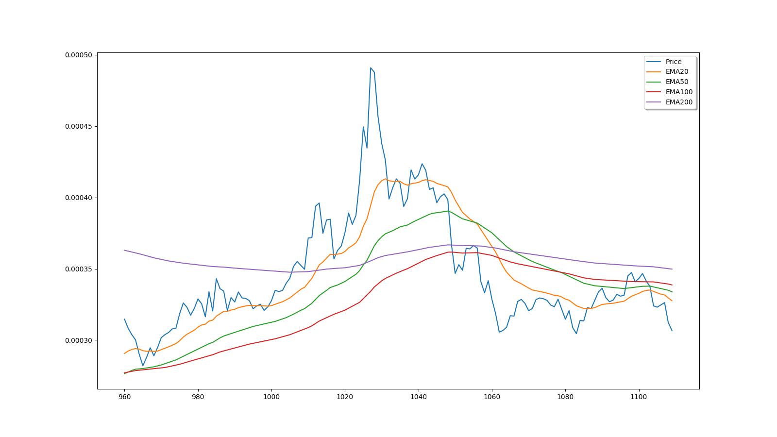Kawaii Islands Exponential Moving Averages