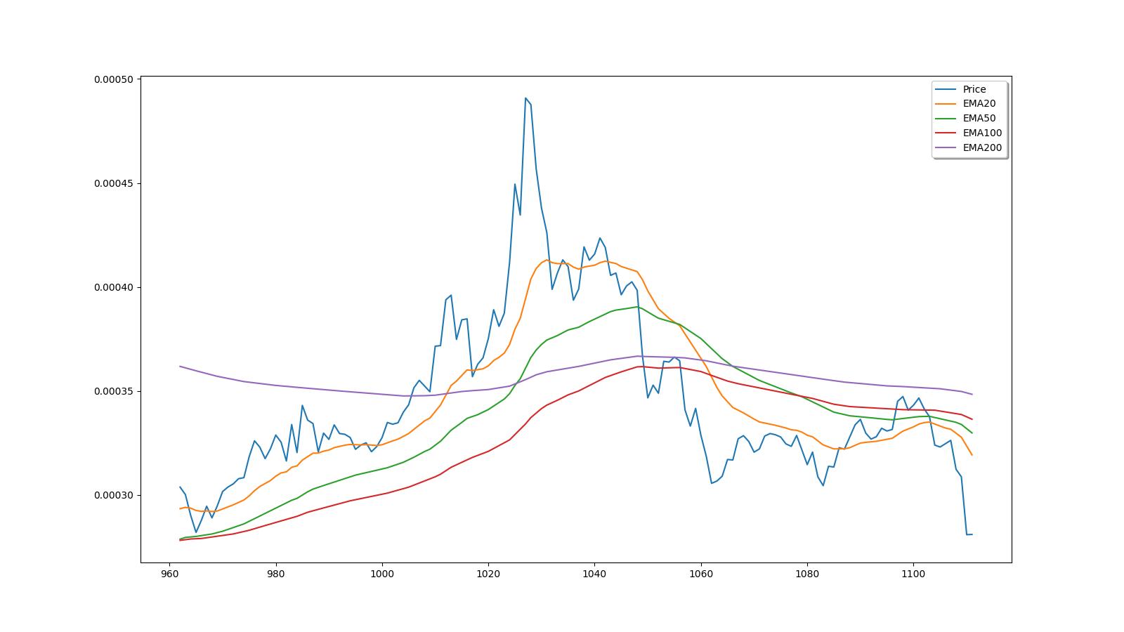 Kawaii Islands Exponential Moving Averages