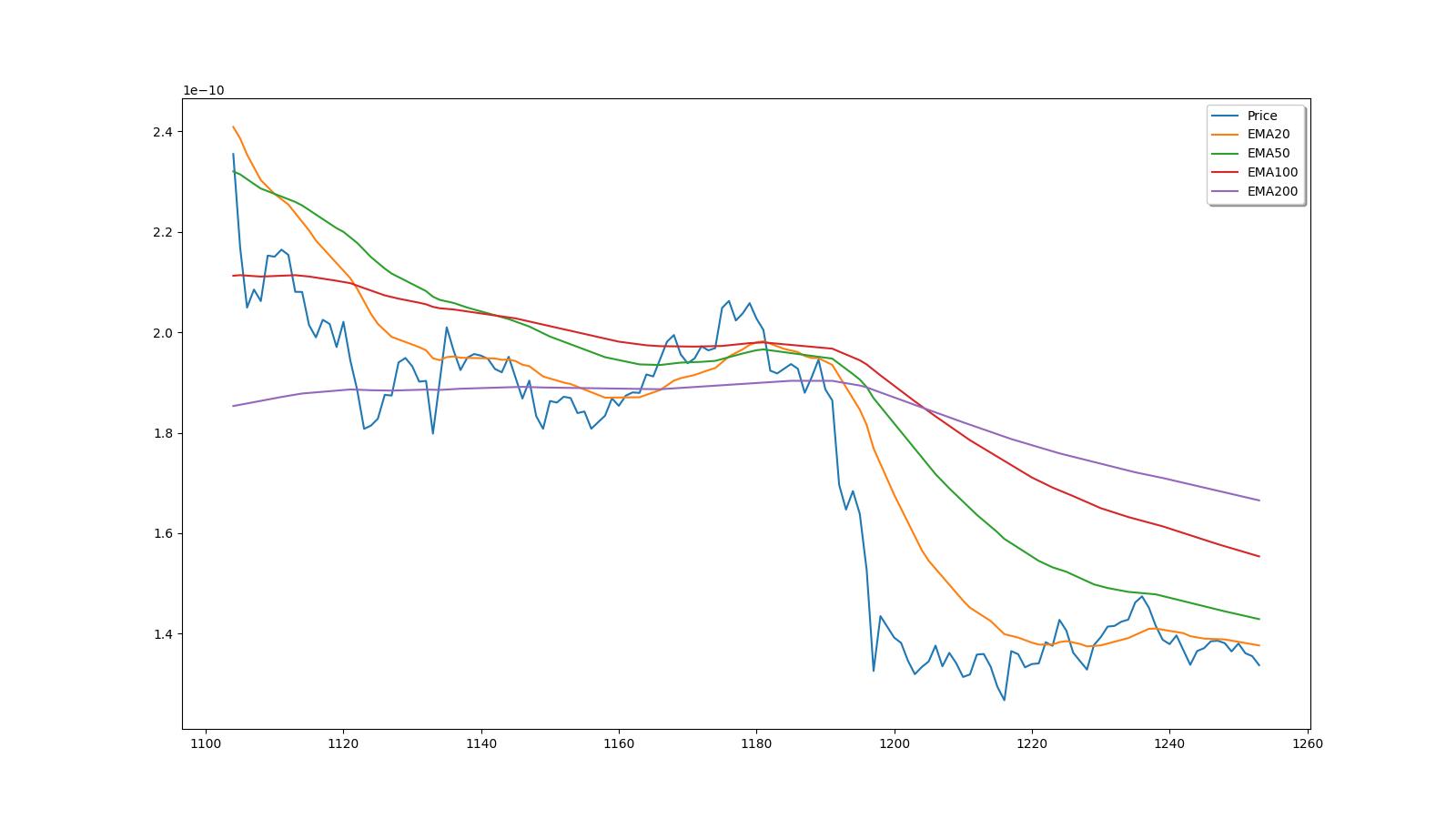 KawaiINU Exponential Moving Averages