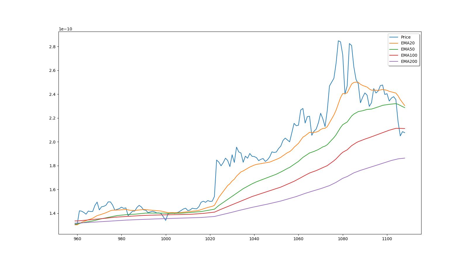 KawaiINU Exponential Moving Averages