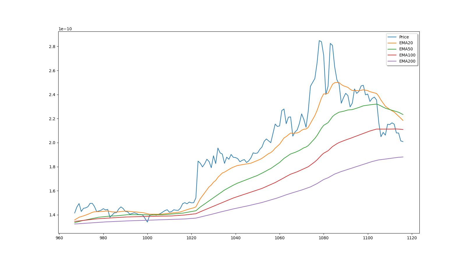KawaiINU Exponential Moving Averages